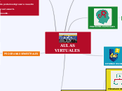AULAS VIRTUALES - Concept Map